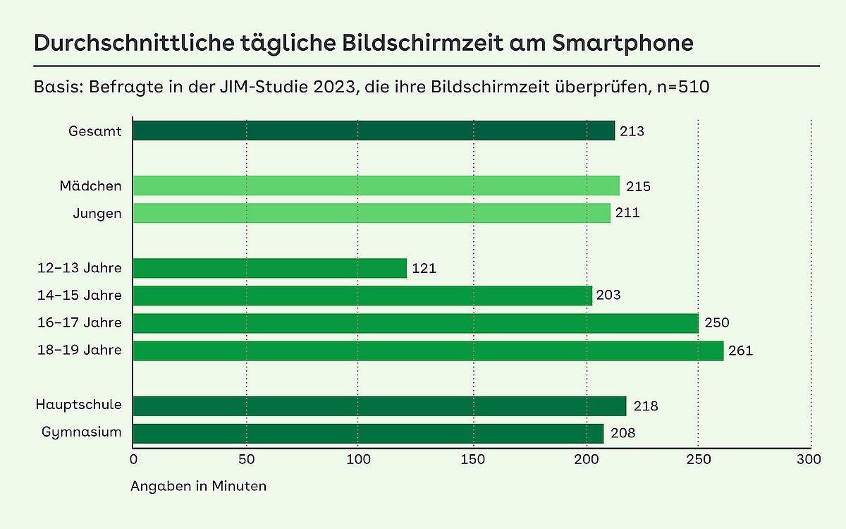 Kinder im Medienrausch | G+G