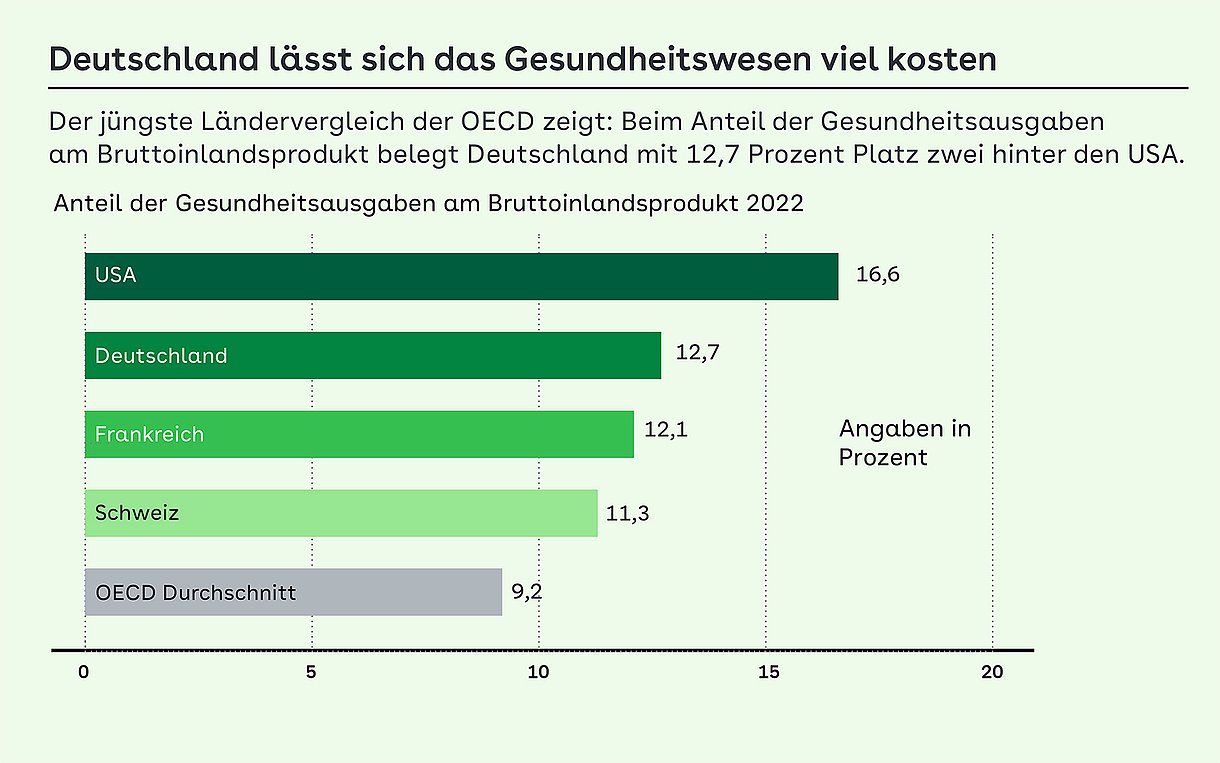 Warten auf Strukturreformen | G+G