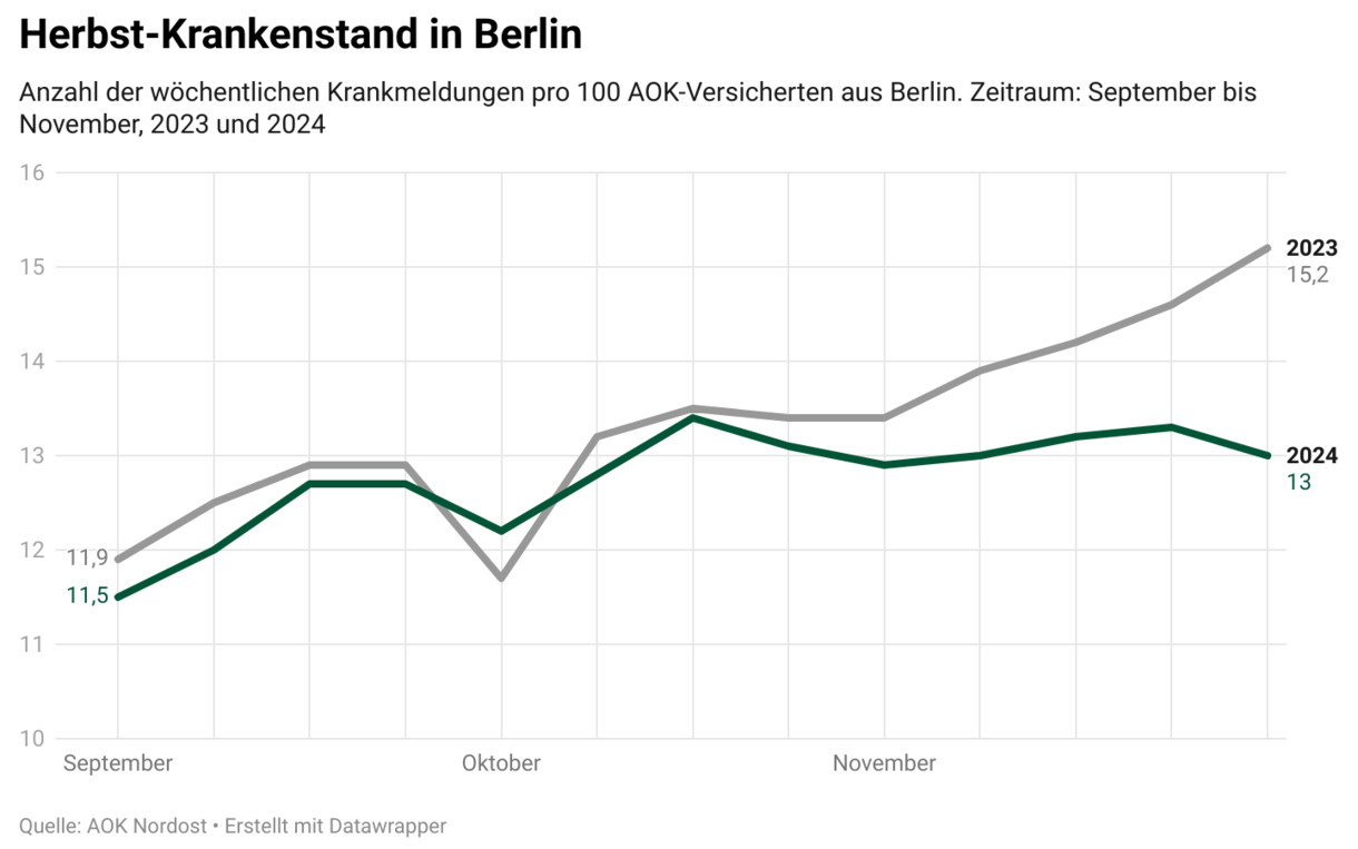 Krankenstand in Berlin im November gesunken | Presse | AOK Nordost