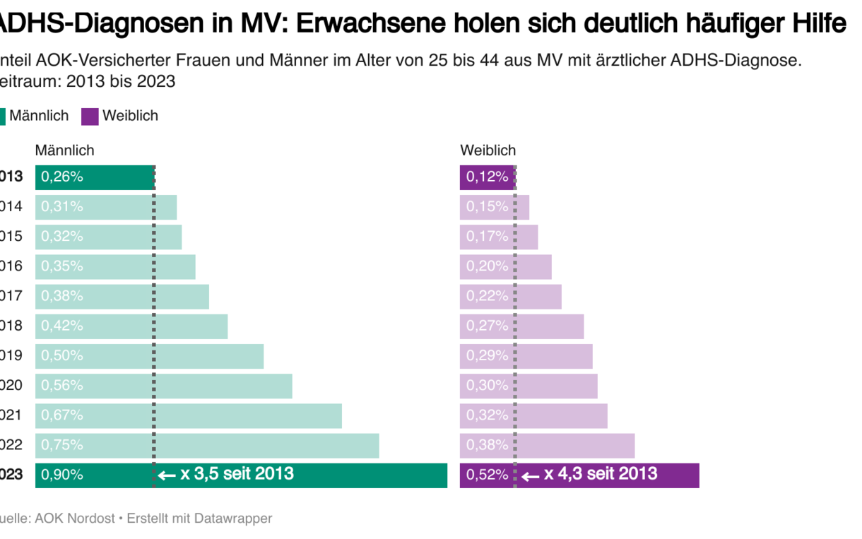 ADHS in MV: Diagnosen bei Erwachsenen haben sich verdreifacht | Presse ...