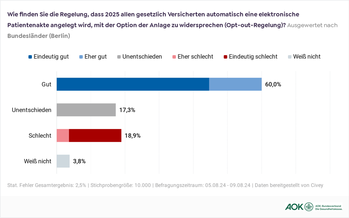 Große Mehrheit der Berliner will elektronische Patientenakte nutzen | Presse | AOK Nordost