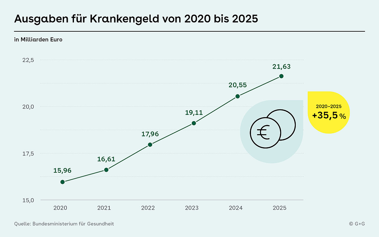 Inflationspramie Bei Krankengeld Offentlicher Dienst