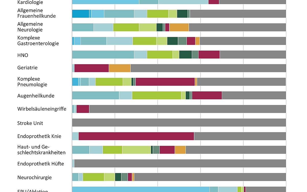 Analyse des WIdO: Großes Potenzial zur Ambulantisierung in vielen ...