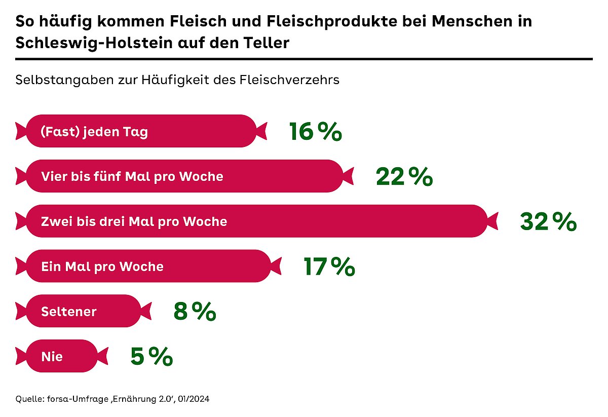 forsa-Umfrage: Zwei Drittel der Menschen in Schleswig-Holstein möchten ...