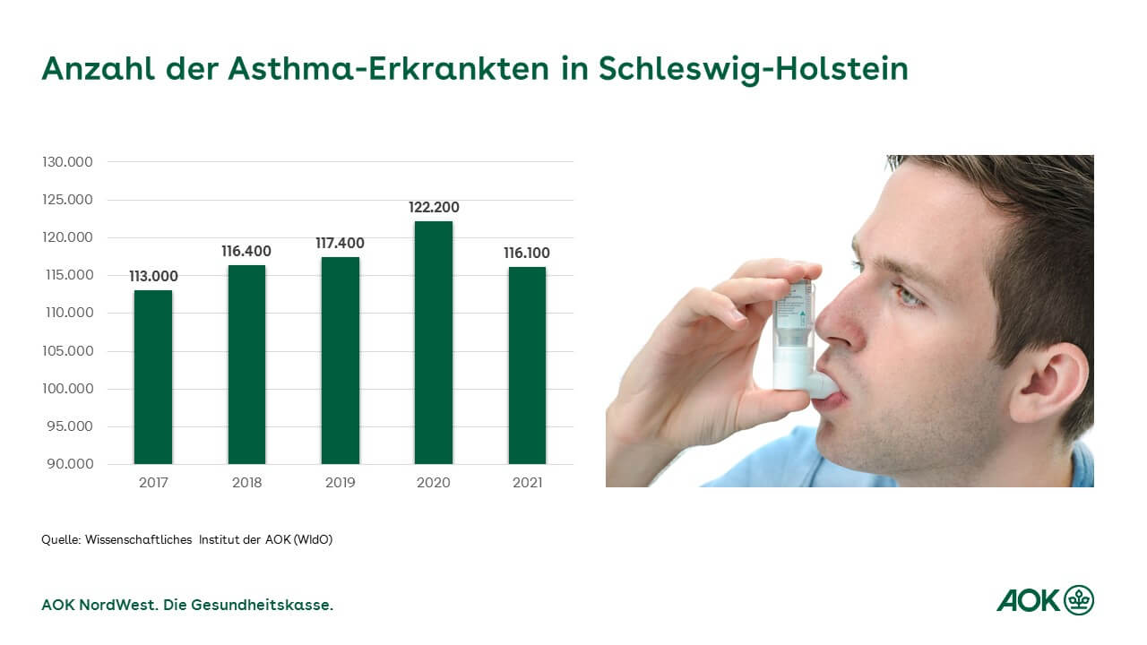 Neue Studie zeigt: Rückgang der Asthma-Erkrankten in Schleswig-Holstein | Presse | AOK NordWest