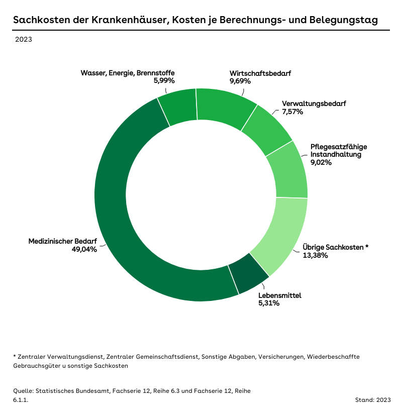 Krankenhaus | AOK Presse